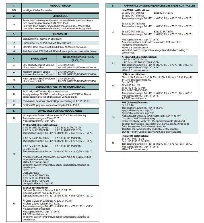 Metso Neles ND9106HX Valve Controller - Gigooda
